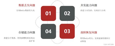 分布式缓存——redis集群 redis 集群模式还存在丢数据的模式 csdn博客