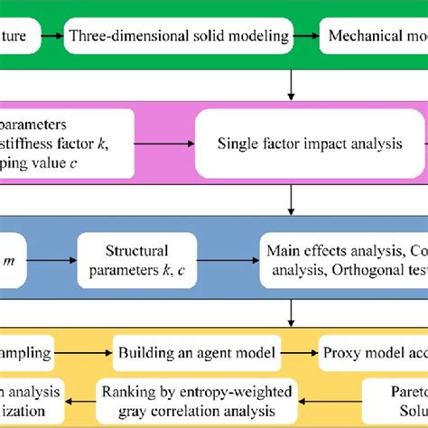 Flow Chart Of Seat Suspension Vibration Attenuation Optimization Design Download Scientific