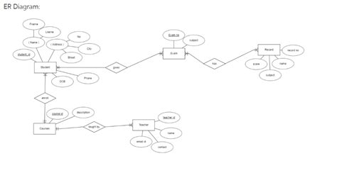 Solved C Draw A Database Schema Diagram According To Your Chegg Com