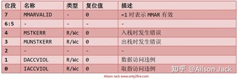 Arm Cortex M 异常 Hardfaultusagefault Invpc置1解决过程 知乎