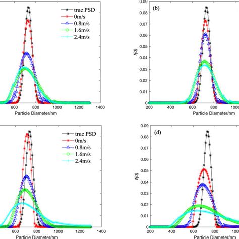 The Recovery Of A 188767 Nm Bimodal Psd With Different Flow Velocities
