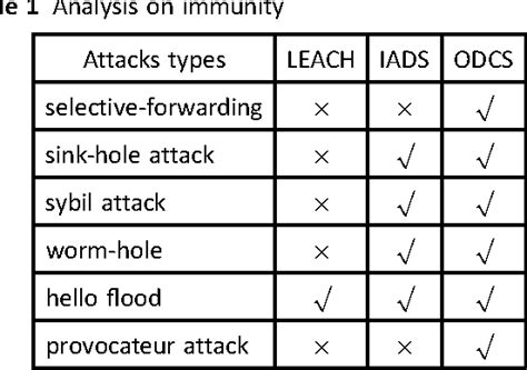 Table 1 From Outlier Detection And Countermeasure For Hierarchical Wireless Sensor Networks
