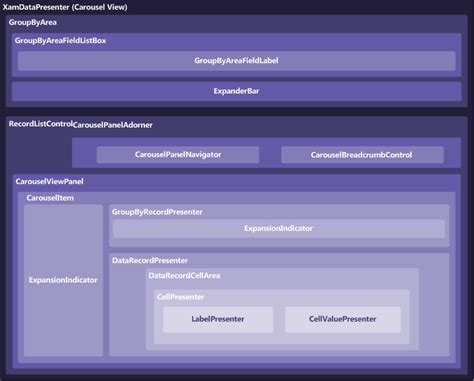 Xamdatapresenters Carousel View Composition Diagram Infragistics Wpf™ Help