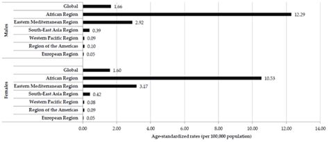 Mortality Of Cholera Global And By Regions Of World Health Download Scientific Diagram