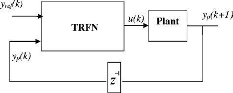 Figure 1 From A Recurrent Fuzzy Network Based Inverse Modeling Method For A Temperature System