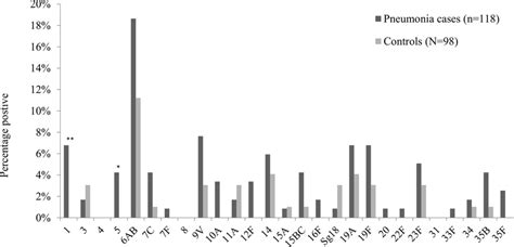 Streptococcus Pneumoniae Serotypes In Nasal Aspirates From Pneumonia