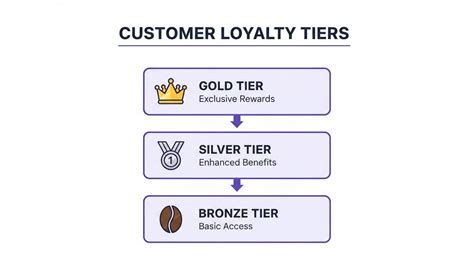 How Tiered Rewards Programs Stop The Revolving Door Of Bonusqr