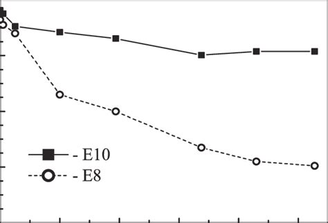 Concentration Of Plutonium As A Function Of Time In The Presence Of Download Scientific Diagram