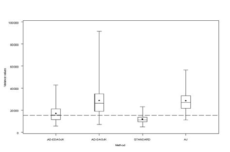 Boxplots Of The Variance Estimation Methods With Imputed Data