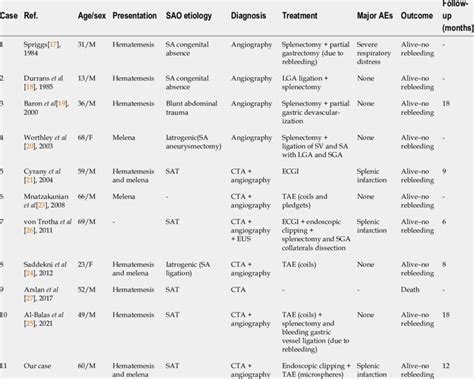 Summary Of Case Reports Reporting Acute Upper Gastrointestinal Bleeding