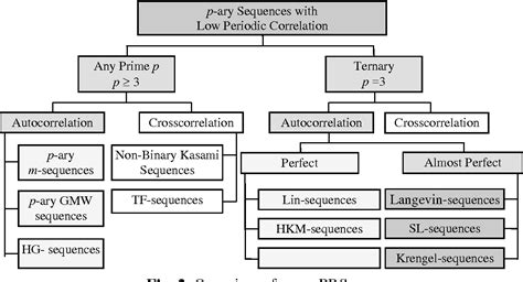 figure 2 from a short survey of pary pseudo random sequences semantic