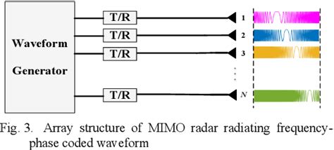 Figure 1 From Frequency Phase Coded Waveform Analytic Design Method For Transmit Beampattern