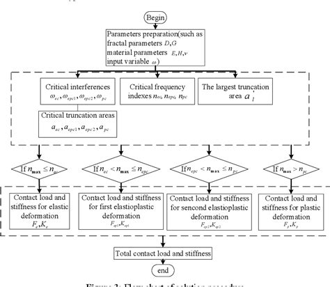 Figure 3 From A Normal Contact Stiffness Model Of Joint Surface Based On Fractal Theory