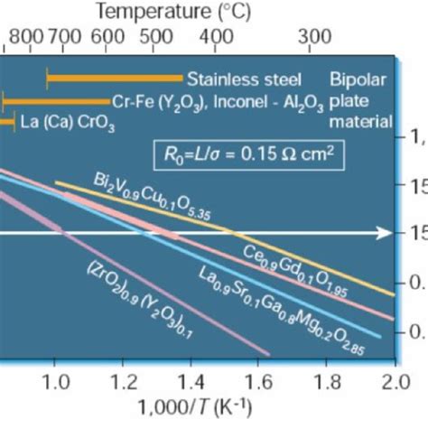 15 Specific Ionic Conductivity Of Electrolyte For It Sofc [24] Download Scientific Diagram