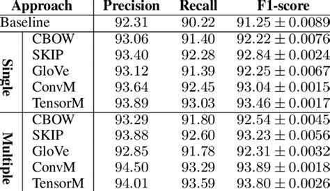 word segmentation results download table