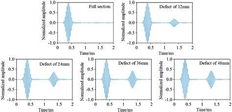 Guided Wave Signals At Different Defect Depths Download Scientific Diagram