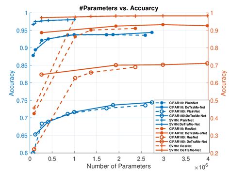 Classification Accuracy Versus Number Of Parameters The Blue Color
