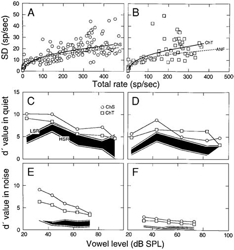 Signal Detection Analyses Of Vowel Representations Provided By Ventral