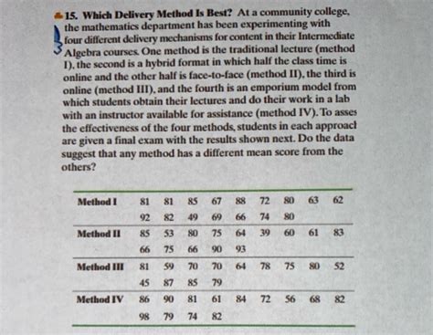 Solved 15 Which Delivery Method Is Best At A Community