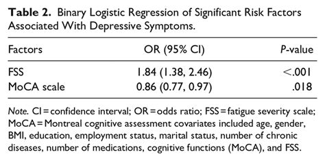 Binary Logistic Regression Of Significant Risk Factors Associated With