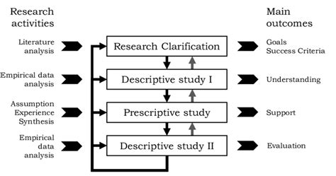 1 The Four Stages Of The Drm Framework Redrawn From Blessing Et Al