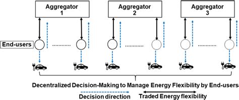 Decentralised Decision‐making Framework For Energy Flexibility