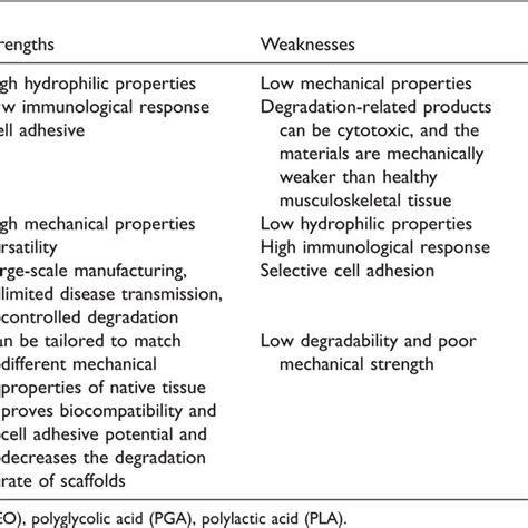 Comparison Of Scaffolding Material Download Scientific Diagram