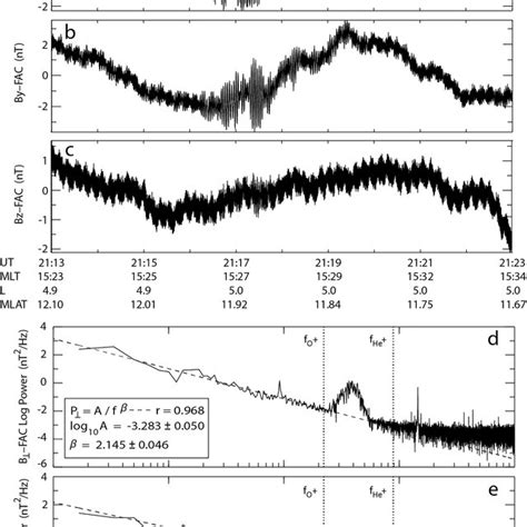 Magnetic Field Data In Local Field‐aligned Coordinates During A Hss