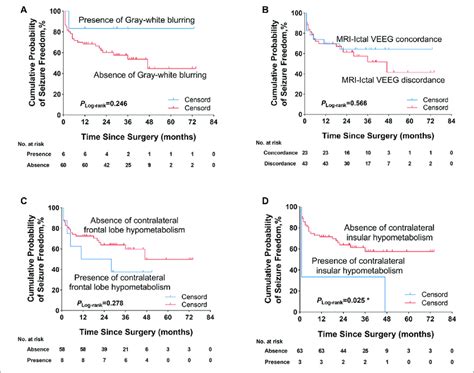 Kaplan Meier Survival Curves Of Engel Class Ia Seizure Freedom Since