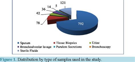 Pdf Evaluation Of Bactalert 3d System For Mycobacteria Isolates