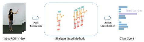 A Novel Two Stream Transformer Based Framework For Multi Modality Human