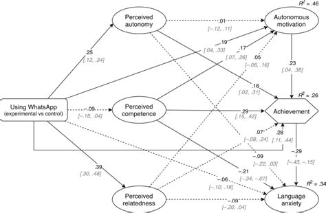 The Structural Model Shows The Effects Of Using Whatsapp On The Studys