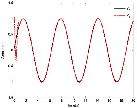 mathematics free full text fuzzy based adaptive dynamic surface