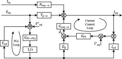 q‐component closed‐loop transfer functions with current control and pll