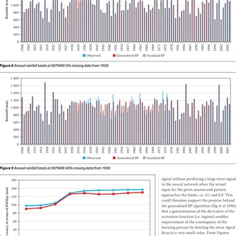 Annual Rainfall Totals At 0044050 5 Missing Data From 1965