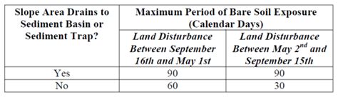 Prescriptive Compliance Dane County Stormwater Manual