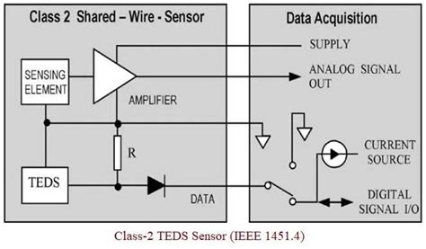 Class 1 Vs Class 2 Teds Sensors Key Differences Rf Wireless World