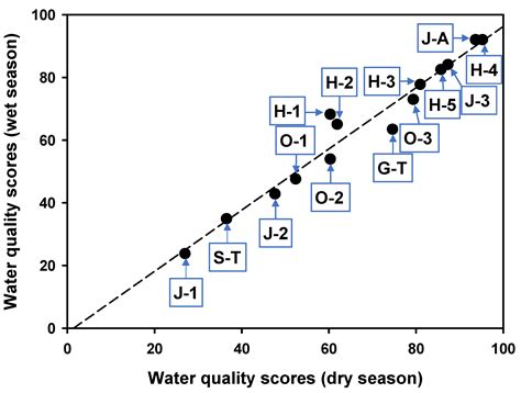 Water Quality Assessment And Potential Source Contribution Using Multivariate Statistical