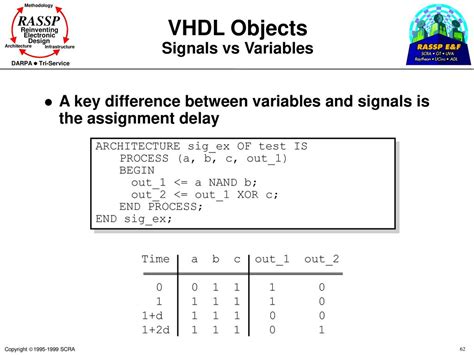 Basic Vhdl Rassp Education And Facilitation Module 10 Version Ppt Download