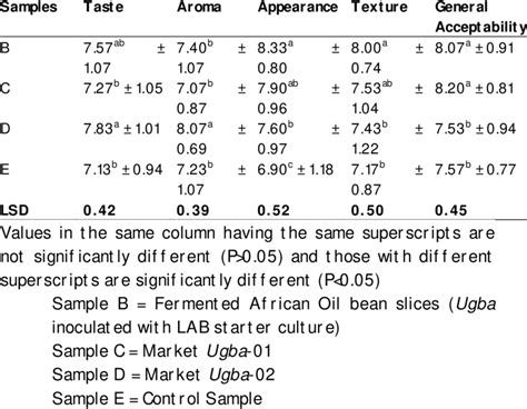 Sensory Attributes Of Ugba Samples Download Scientific Diagram