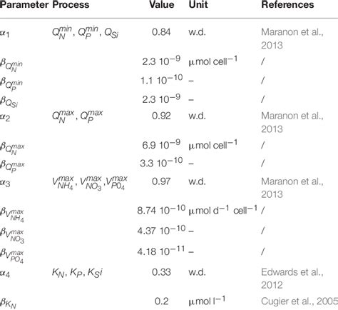 Global Parameters And Allometric Coefficients Download Table