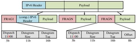 Sensors Free Full Text Fragmentation Attacks And Countermeasures On 6lowpan Internet Of