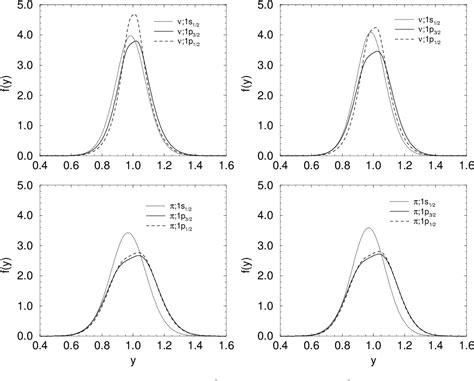 Figure 6 From Structure Functions Of Unstable Lithium Isotopes