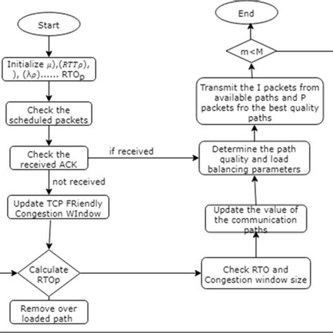 Modified Quality Video Transmission Control Protocol Tcp Friendly For Controlling A