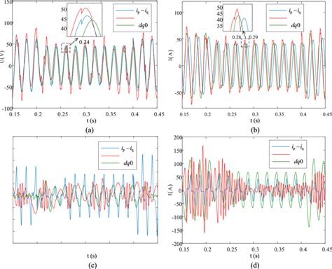 The Detection Results Under The Three Phase Voltage Unbalance Condition