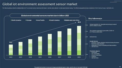 Iot Environment Assessment Ppt Powerpoint Presentation Complete Deck With Slides