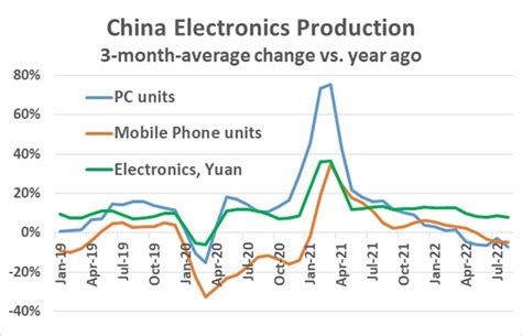 Continued Electronics Decline Sc Iq Semiconductor Intelligence