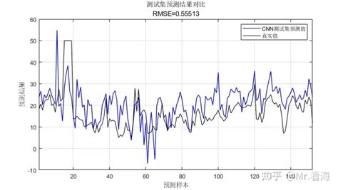 【深度学习 第4篇】使用matlab快速实现cnn多变量回归预测 matlab 多维回归预测案例 csdn博客
