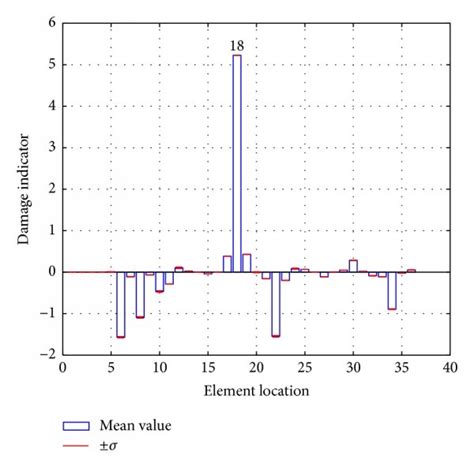 The Damage Indicator For Damage Case B When The Temperature Variation
