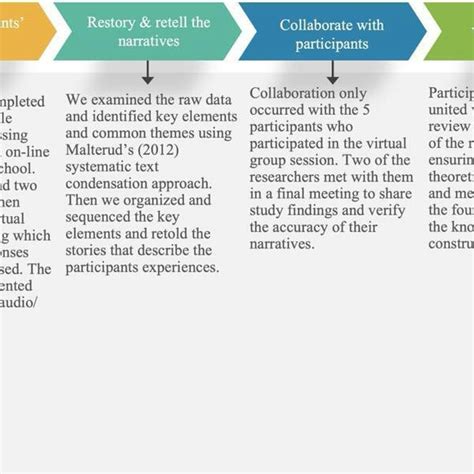 Narrative Research Steps As Applied To The Current Research Download